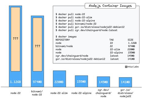 help my node js docker image has python 🐍 — uncovering the right base
