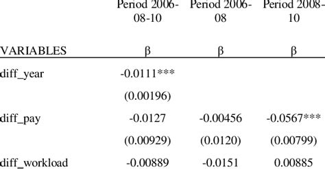 First Difference Estimates Download Table