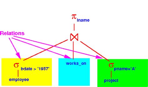 This Means That We Have Different Choices Of Query Plans