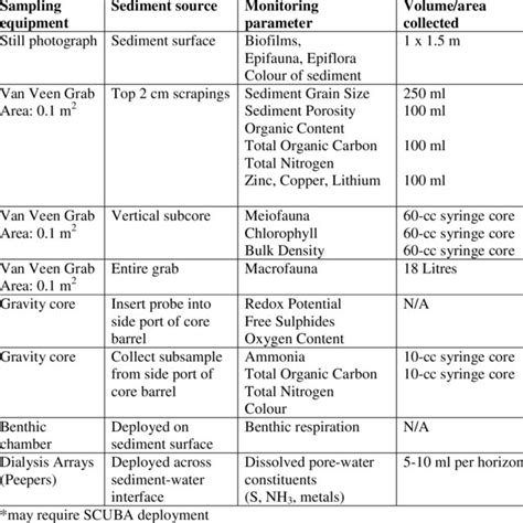 Sample Collection Of Physical Chemical And Biological Parameters And