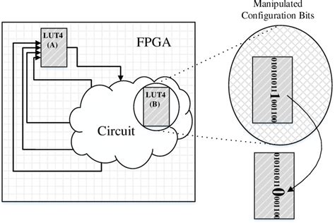 Possible Locations For Trojan Insertion Download Scientific Diagram
