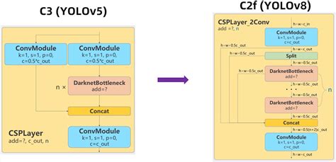 5月23日复盘 yolov8 11 c2f模块中split csdn博客