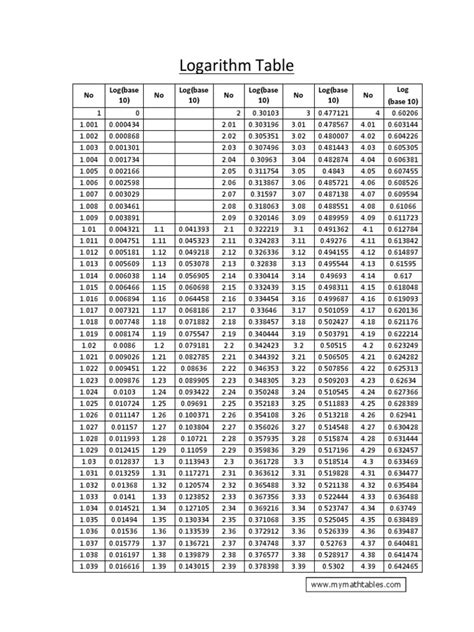 Logarithm Table For Students Pdf Special Functions Numbers