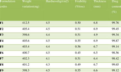 In Vitro Quality Control Parameters For Tablets Download Table