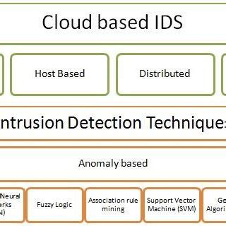 PDF Intrusion Detection System In Cloud Computing Challenges And Opportunities