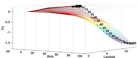 Figure 2 From Sensor Fault Reconstruction For Wind Turbine Benchmark Model Using A Modified