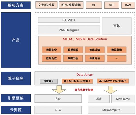 人工智能 Big Data For Ai实践：面向ai大模型开发和应用的大规模数据处理套件 个人文章 Segmentfault 思否