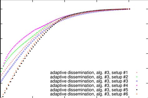 Algorithm 3 Different Setups Coverage Download Scientific Diagram