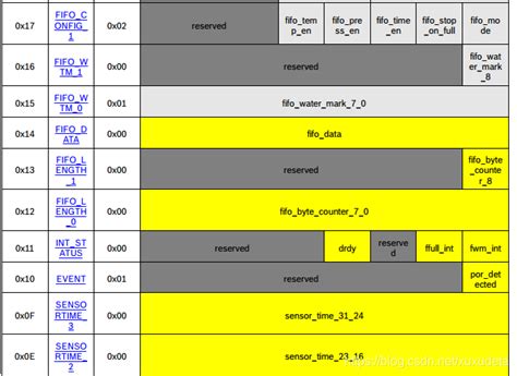 Bmp388温度压力传感器开发思路bmp388使用模拟iic读取数据 Csdn博客