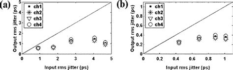 output versus input root mean square timing jitter for ch1 ch4 assuming