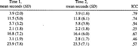 Test Retest Reliabilities Download Table