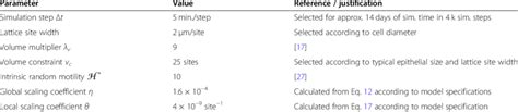 Parameter Values Used In All Simulations Download Scientific Diagram