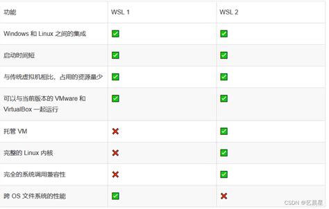适用于 Linux 的 Windows 子系统【在 Windows 上用 Wsl 2 快速体验 Linux】windwos Linux系统