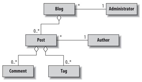 First Orientation — Developing Typo3 Extensions With Extbase And Fluid