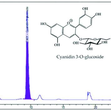 High Performance Liquid Chromatography With Diode Array Detection Download Scientific Diagram