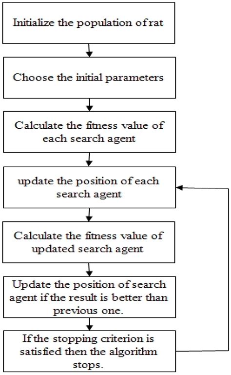 Parameter Estimation Techniques For Photovoltaic System Modeling