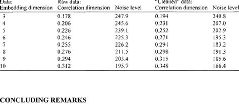 variation of correlation dimension and noise level with embedding