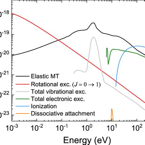 Biagis Electron Impact Cross Sections For Co As A Function Of