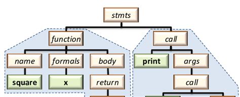 Abstract Syntax Tree Example Function Square X Return X X Download Scientific Diagram