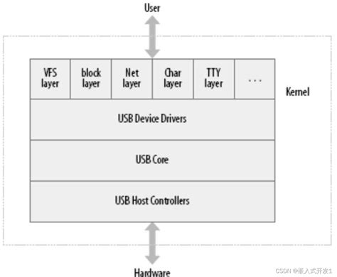 linux开发讲课27 usb驱动介绍 linuxusb驱动详解 csdn博客