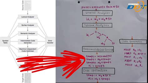 Phase Of Compiler With Best Example Introduction To Compiling