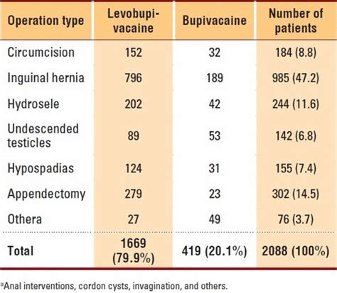Caudal Anesthesia Technique