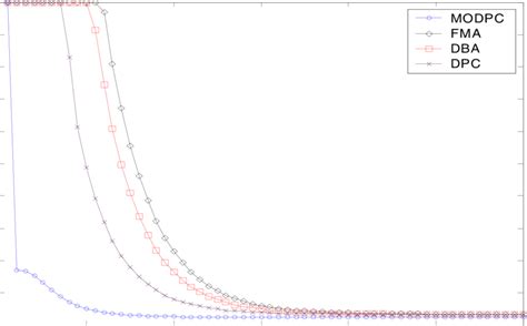9 Convergence Speed Comparison Of Different Power Control Algorithms