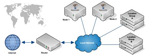 8 location based load balancing ipdb lgrp balanceng load balancer