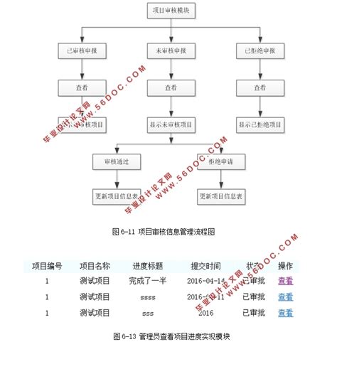 项目申请与管理平台的设计与实现 php5 mysql php 56设计资料网