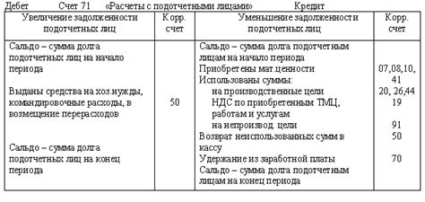 Бухгалтерский учет Учет расчетов с подотчетными лицами