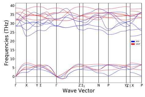 Phonon Band Structures For α δ And γ Phases Download Scientific Diagram