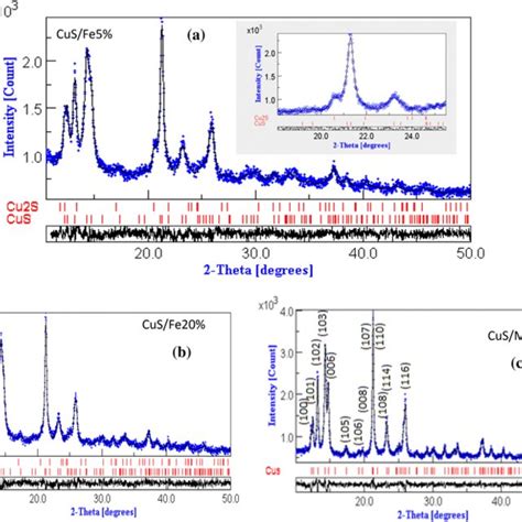 X Ray Diffraction Patterns Of A Mn And B Fe Doped Cus Download