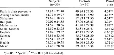 Means Standard Deviations And Results Of Paired Samples Download Table