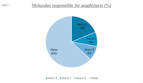 Pediatric Anaphylaxis Age Related Symptom Trends And The Limited Role