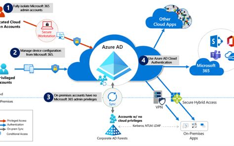 Azure Ad Why Use Cloud Only Administrativenormal Accounts And How To