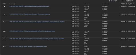 Critical Palo Alto Firewall Vulnerabilities Identified