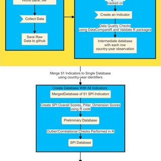 Data Flow Schematic The Final Indicators Making Up The SPI Are Download Scientific Diagram
