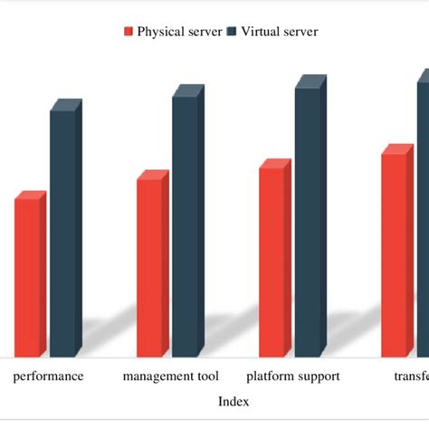 Comparative Analysis Of Main Performance Between Virtual Server And Download Scientific Diagram