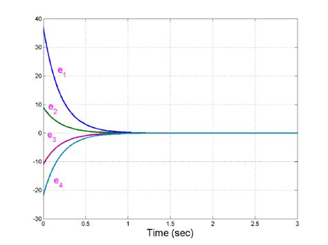 Time History Of The Anti Synchronization Error E 1 E 2 E 3 E 4