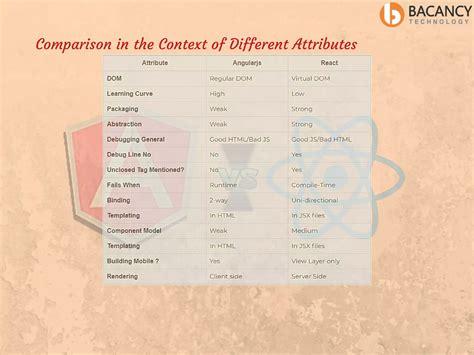 react vs angular a comprehensive guideline for choosing right front