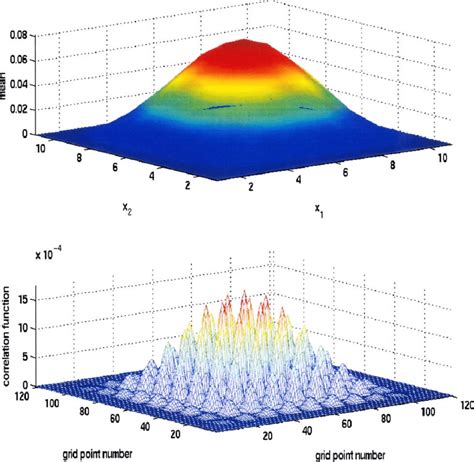 Two Dimensional Problem Mean Solution And Covariance Of Uðx XÞ