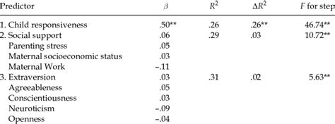 regression analysis predicting maternal supportive behavior download