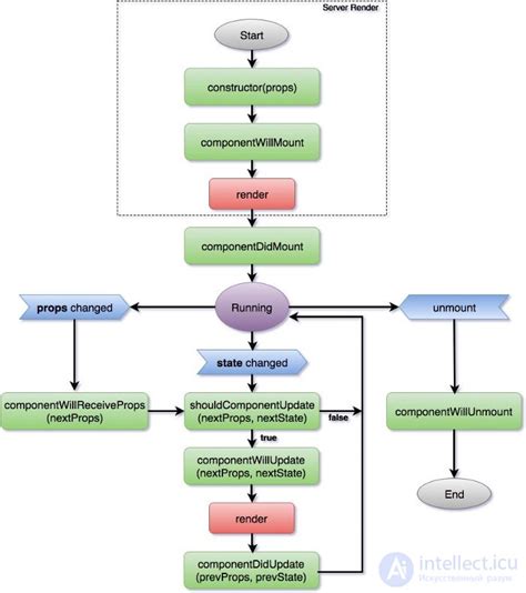Основы React React Lifecycle вопросы на