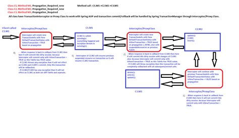 Spring Transaction Propagation On Class To Class Level And Method To