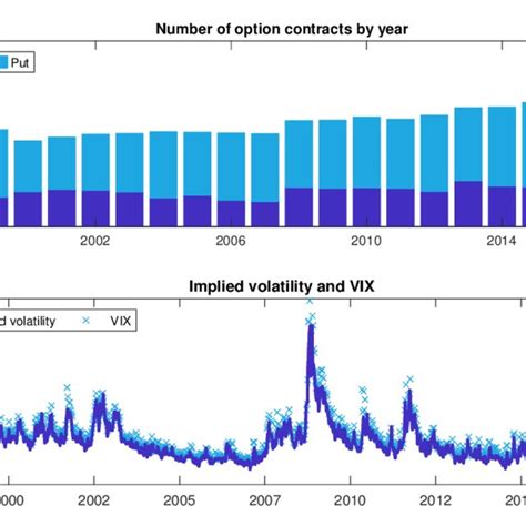 Number Of Option Contracts And At The Money Implied Volatility For The Download Scientific