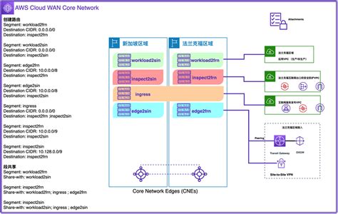 基于 Aws Cloud Wan 和 Amazon Transit Gateway 构建全球互联网络方案对比 亚马逊aws官方博客