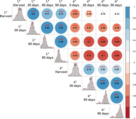 Pearson Correlation Analyses For The L And A Color Parameters At