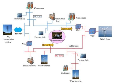Future Hybrid Distribution Network Architecture 28 29 Download Scientific Diagram