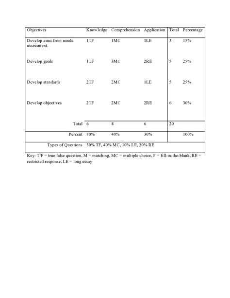 Test Blueprint Educational Research Techniques