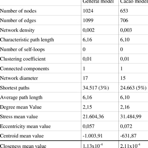 Properties Metrics Of Both Metabolic Networks The Meaning Of The